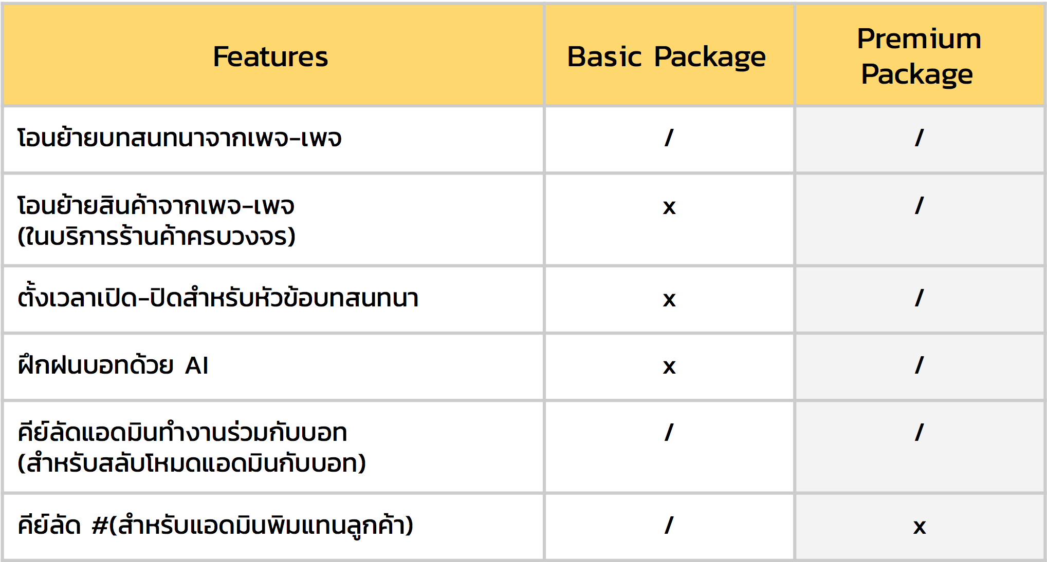 Basic Package vs Premium Package – Blog By ZWIZ.AI